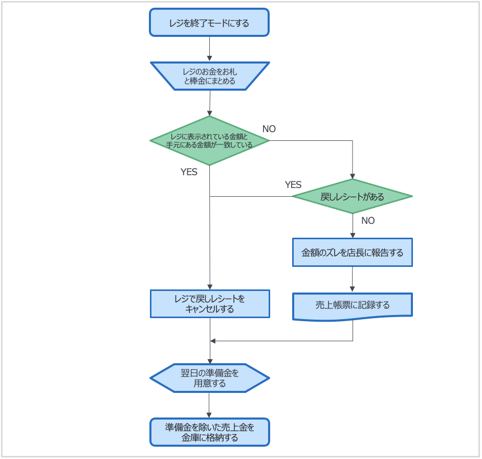 フローチャート作成の参考例！5種類の書き方をわかりやすくご紹介！
