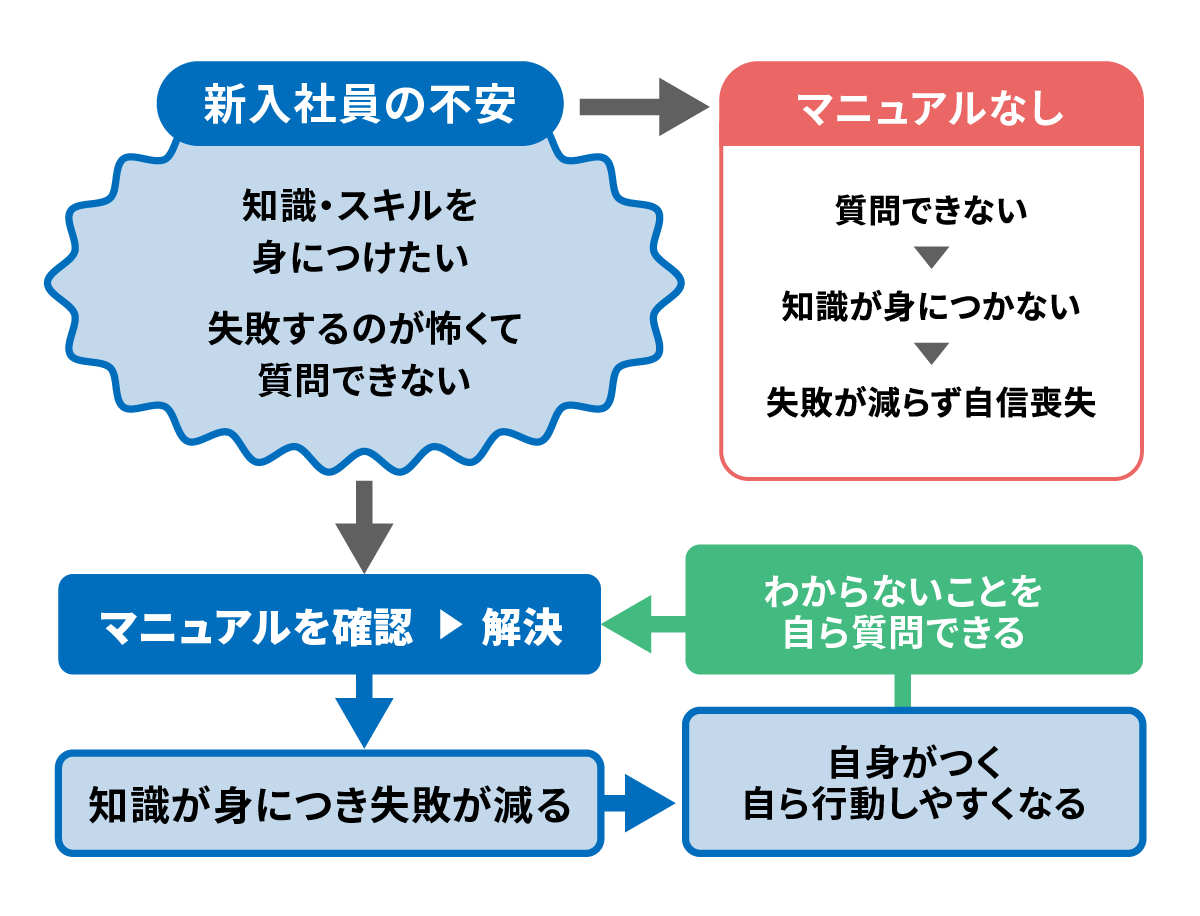 新人教育に欠かせないOJTマニュアルとは？基本項目や作成方法を解説