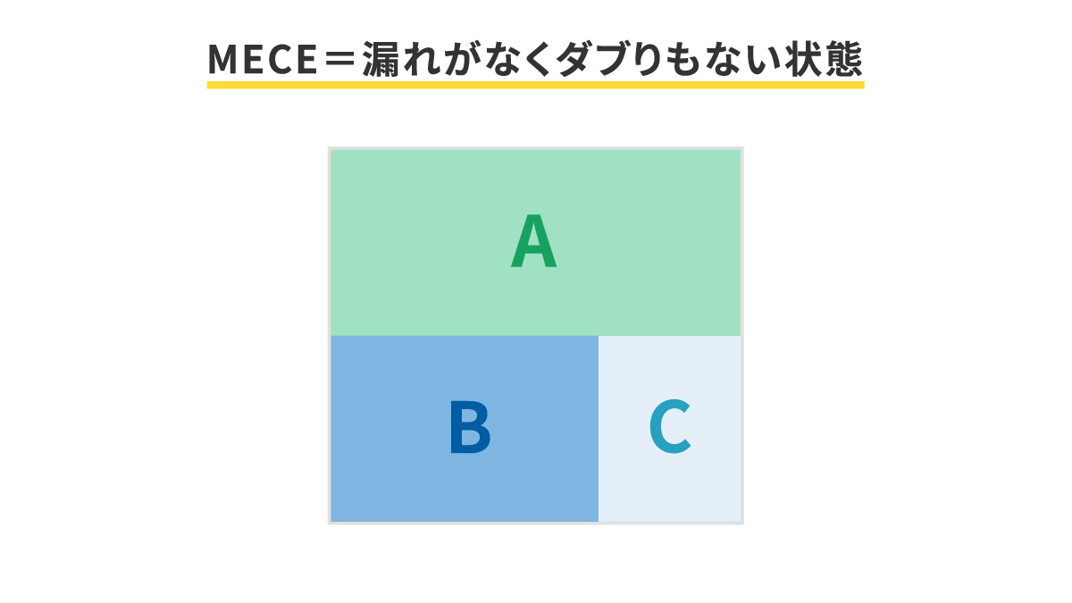 MECEとは？図解や具体例、フレームワークを用いてわかりやすく解説