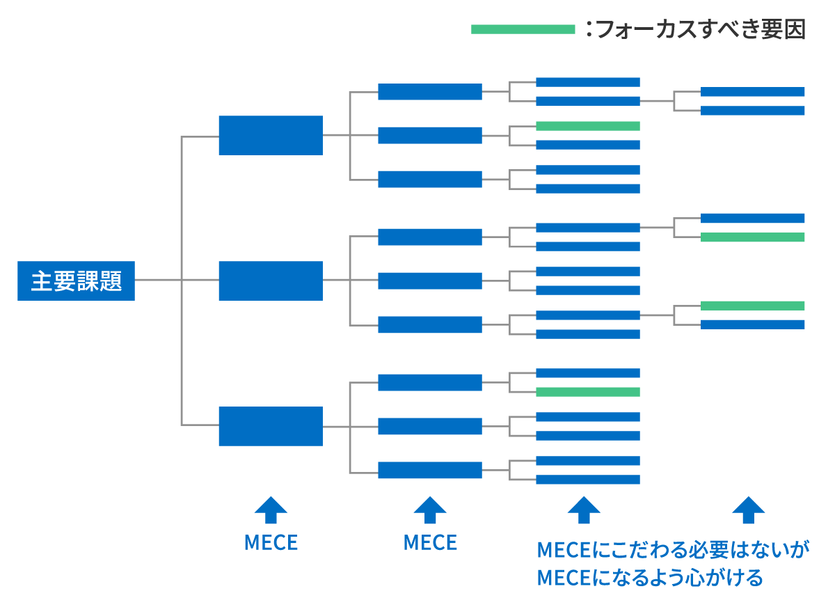 MECEとは？図解や具体例、フレームワークを用いてわかりやすく解説